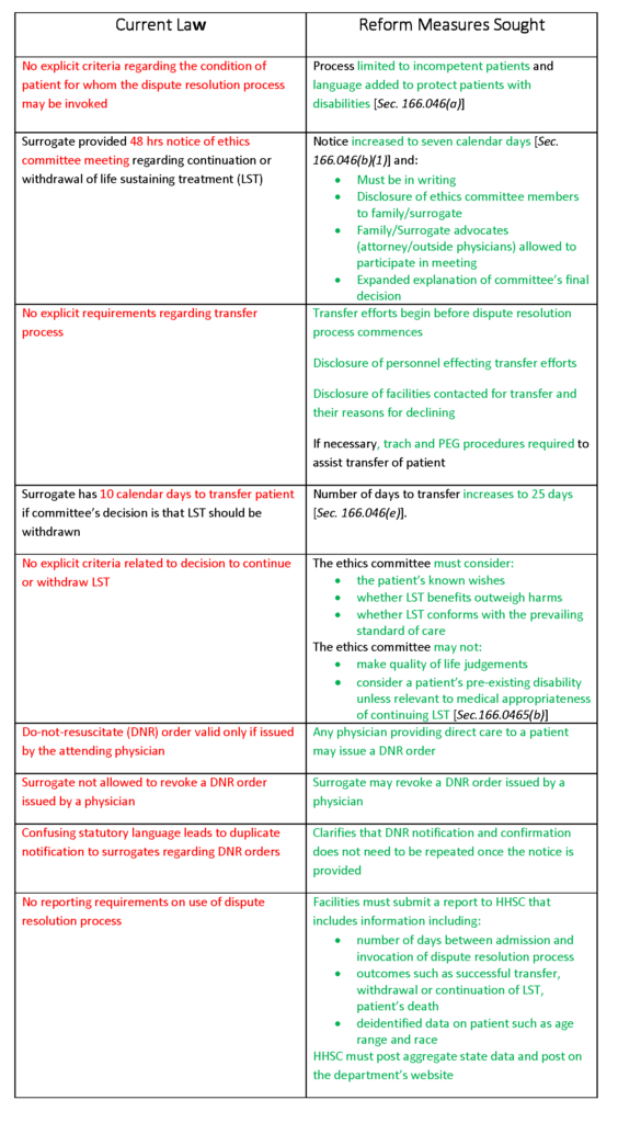 SUPPORT HB 3162: Texas Advance Directives Act Reform - Texas Catholic ...